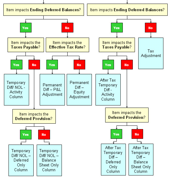 Where to Enter Items in Onesource Tax Provision